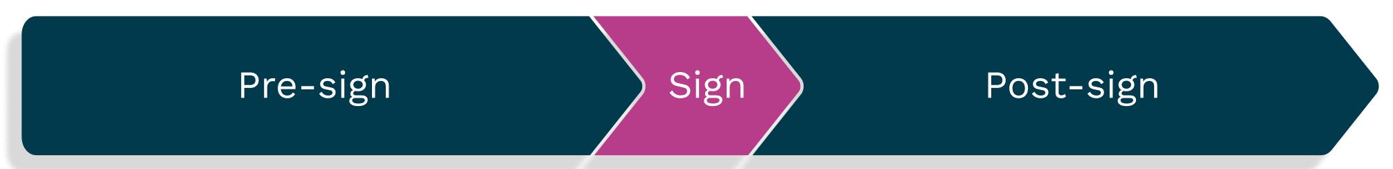 Verktyg för e-signering: 3 tips på vad man bör tänka på