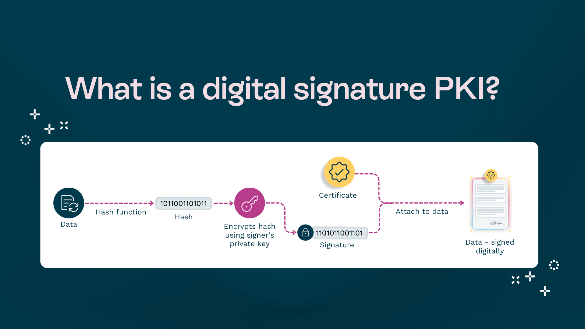 What is a digital signature PKI A detailed guide Oneflow