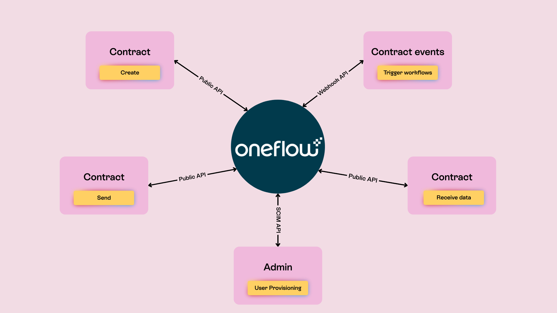 Contract management API: Connect your systems, streamline Q2C - Oneflow